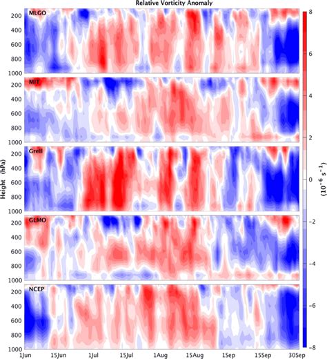 The Time Height Cross Section Of Relative Vorticity Anomaly Over The