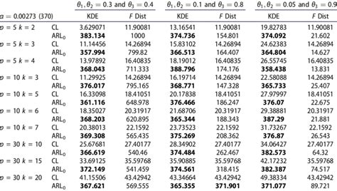 Comparison Of ~ T 2 Control Limit And Arl 0 Between Kde And Download Table