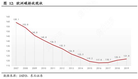 欧洲碳排放现状确切的情况 行行查 行业研究数据库