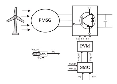 Generator Side Of Pmsg Wind Turbine Control System Download