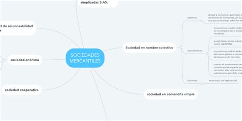 Sociedades Mercantiles Mindmeister Mapa Mental