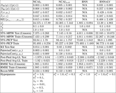 Table 22 From Mitigating Model Non Identiﬁability In Bnn With Latent Variables Semantic Scholar