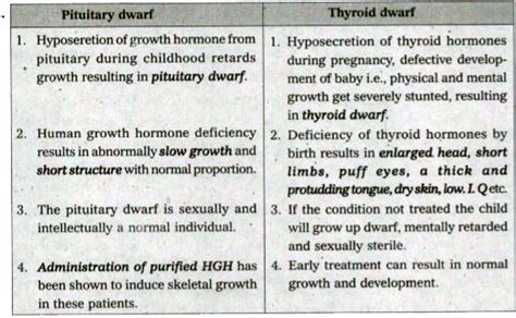 [telugu Solution] Compare A Pituitary Dwarf And A Thyroid Dwarf In Res
