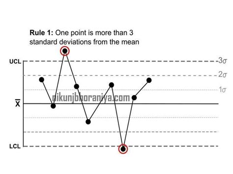 Solution 8 Rules Of Control Chart Explained With Example Studypool