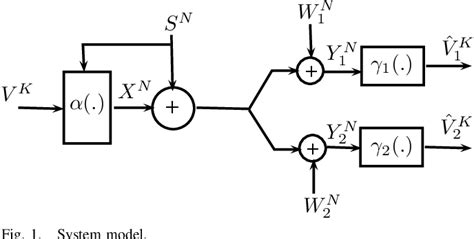Figure 1 From Distortion Bounds For Broadcasting A Gaussian Source In The Presence Of