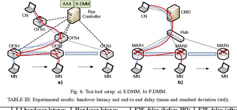 Figure 6 From Sdn Based Distributed Mobility Management For 5g Networks Semantic Scholar