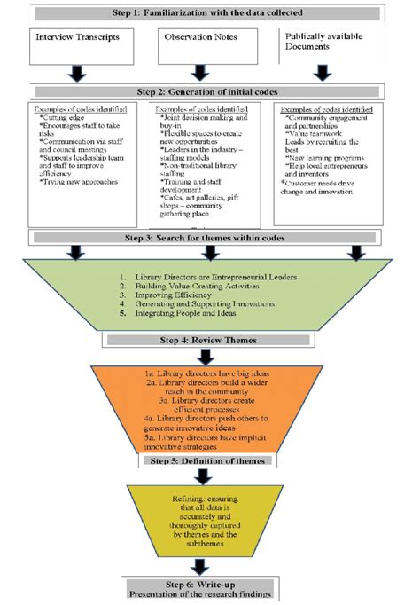 Braun And Clarkes 2006 Six Step Process Of Thematic Analysis Used In Download Scientific
