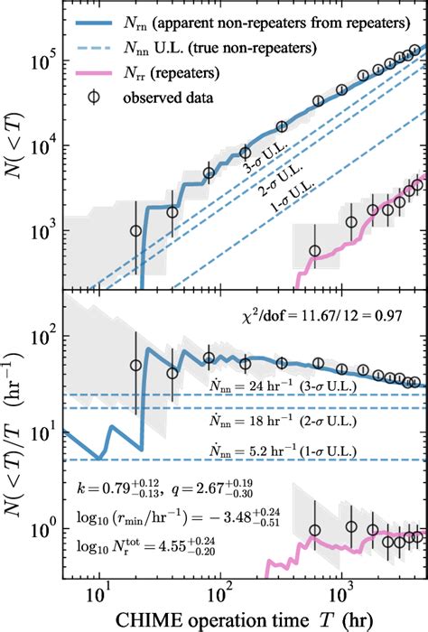 Figure 2 From The True Fraction Of Repeating Fast Radio Bursts Revealed