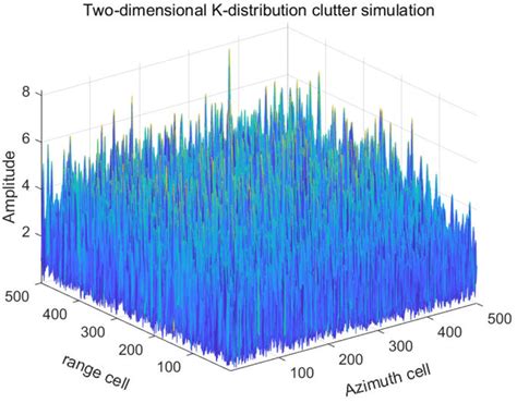 Sea Clutter Of Two‐dimension 2‐d K‐distribution Download Scientific