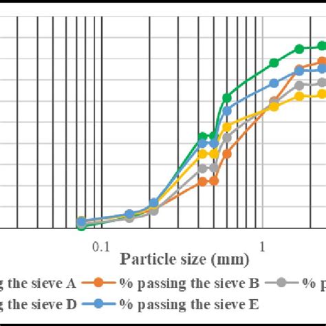 Particle Size Distribution Comparison Chart Industries A E Download Scientific Diagram