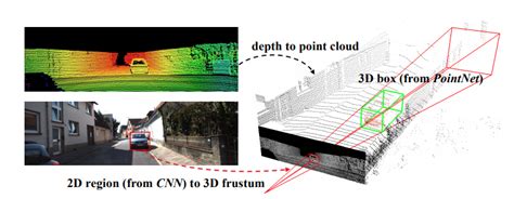 论文解读 F Pointnet 使用rgb图像和depth点云深度 数据的3d目标检测融合rgb和depth图像的3d目标识别技术
