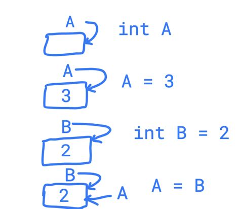Java Primitive Types And Objects Structure In Memory Stack Overflow