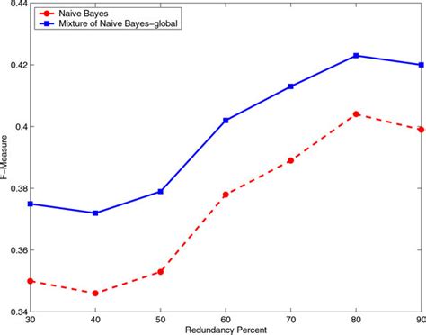 Comparison Of F Measure For Naïve Bayes And Mixture Of Naïve Bayes Download Scientific Diagram