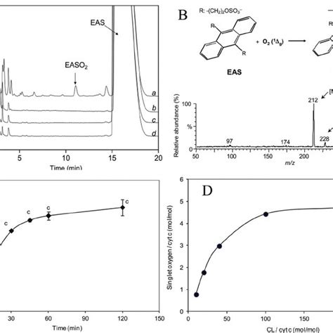 Singlet Oxygen Detection In Cyt C Cl Incubations By Chemical Download Scientific Diagram
