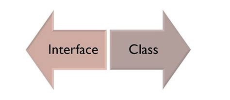 Differences Between Interface And Class In Java Java Tutorial Interface Java Library