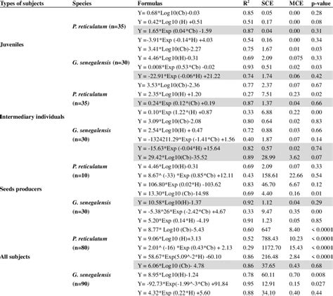 Allometric Equations For Below Ground Biomass Prediction Download