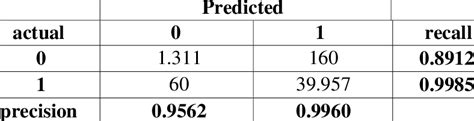 confused matrix of test lightgbm with test set percentage based