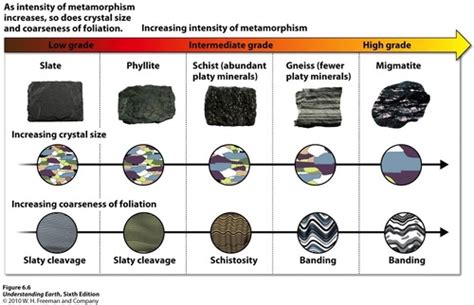 Non Foliated Metamorphic Grade