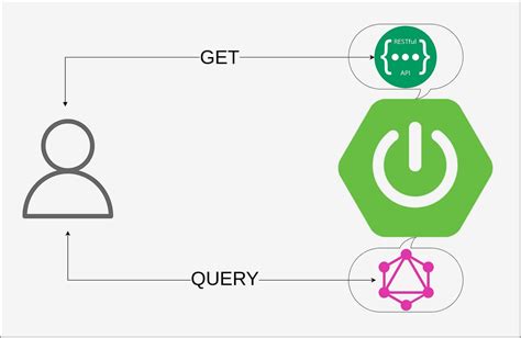 Spring Rest Get Api Vs Spring Graphql Query Api Rjava