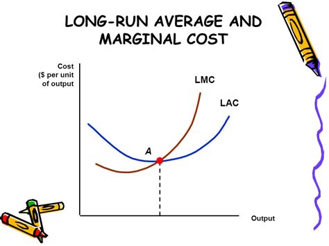 What Does The Long Run Marginal Cost Shows