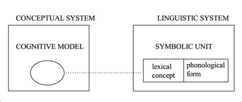 The Conceptual And Linguistic Systems As Different Structures Evans Download Scientific