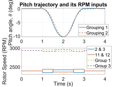 Plots Showing The Trajectories Simulated For Two Different Groupings