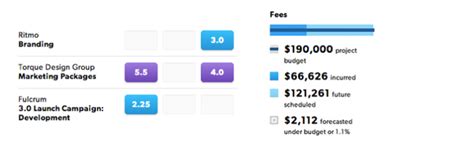 Efficient Resource Management Mastering Projects With Smartsheet Time