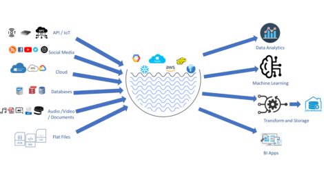 Data Lake Services Helical IT Solutions Pvt Ltd