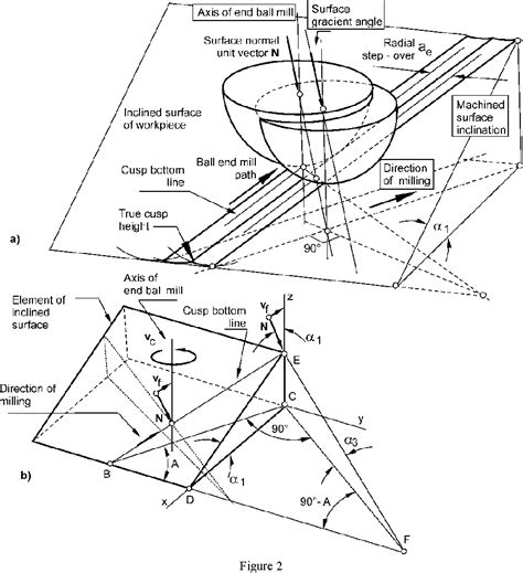 Figure 9 From Experimental Verification Of Cusp Heights When 3d Milling