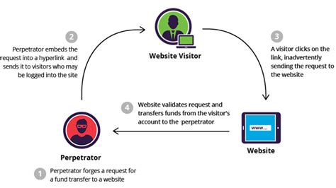Synchronizer Token Pattern