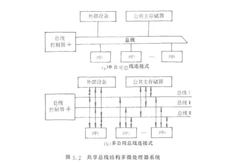 图解多微处理器系统结构 正航仪器