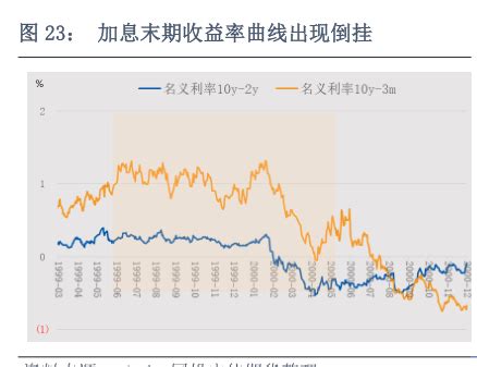 加息末期收益率曲线出现倒挂 2023年08月 行业研究数据 小牛行研