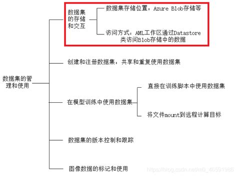 Azure机器学习——数据集01：数据集的存储和交互azure Blob 文件作为 训练数据集 Csdn博客