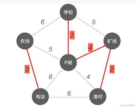 数据结构—最小生成树那些数据结构可以实现最小生成树的方法 Csdn博客