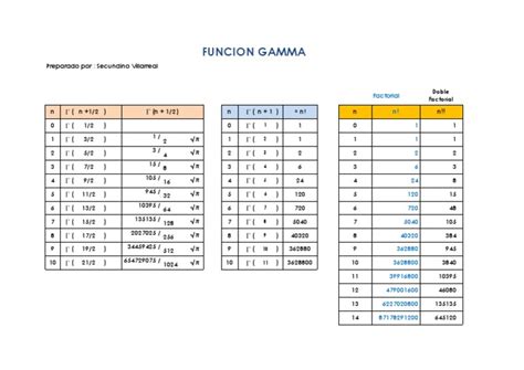 Tabla De Función Gamma