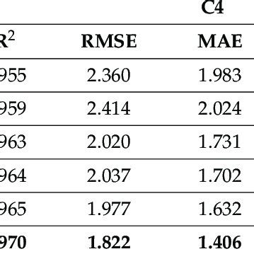 The MAE RMSE And R 2 For All Methods For Three Test Cases Download Scientific Diagram
