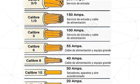 Guía Práctica Para Elegir El Calibre Y Amperaje De Cables Eléctricos