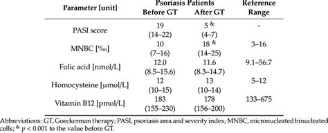 Values And Interquartile Ranges Of The Investigated Parameters