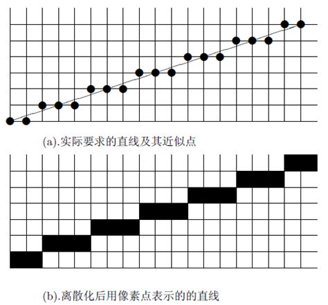 易懂的bresenham算法计算圆上各点坐标如何求一个圆八等分的点的坐标 Csdn博客