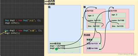 java学习笔记 this关键字 javathis关键字输出名字年龄 csdn博客