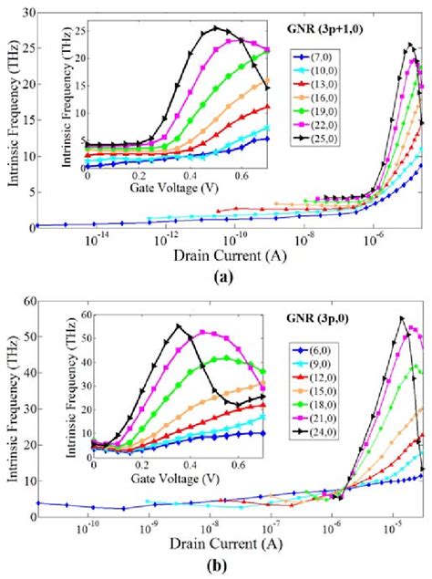 Intrinsic Cut Off Frequency Versus Drain Current For Seven Members Of Download Scientific