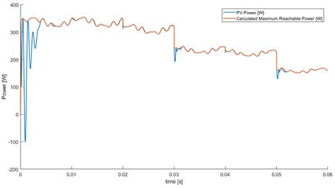 Evolution Of Pv Power Over Time Download Scientific Diagram
