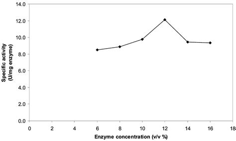 Lipase Enzyme Activity Test At Neal Ching Blog