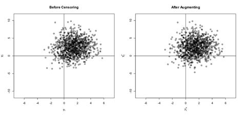 Augmented Data From The Bivariate Clayton Copula Based Sur Tobit With Download Scientific