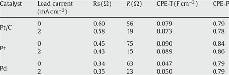 Fitting Parameter Of Impedance As Cathode Download Scientific Diagram