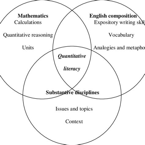 Pdf Quantitative Literacy Across The Curriculum Integrating Skills