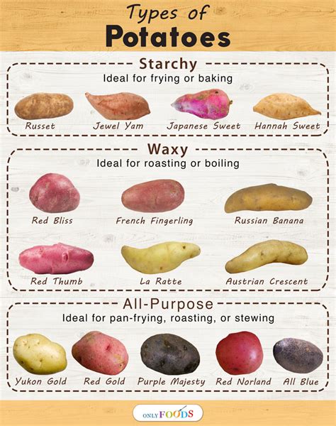 Varieties Of Potatoes