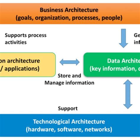 Togaf Business Architecture Download Scientific Diagram