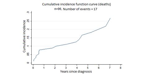 Cumulative Incidence Function Curve For Neuroendocrine Tumors Related