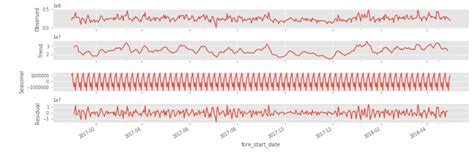 Time Series Decomposition Seasonal Decompose Cross Validated